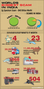 Biggest Indian Scams - The D Infographics
