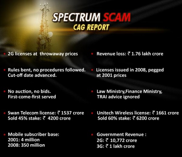 Biggest Indian Scams - The D Infographics