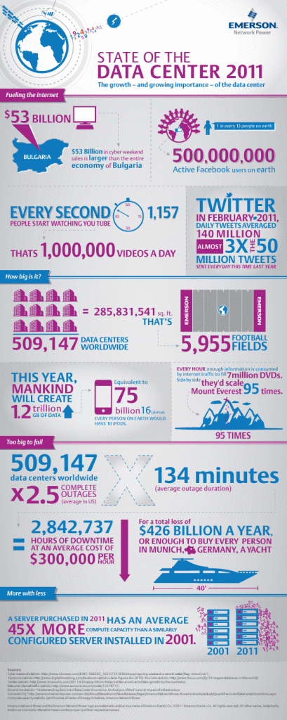State of Data centers in 2011 - The D Infographics