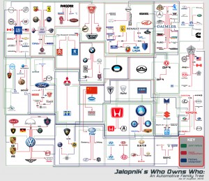 Automotive Tree - Which Company owns which Car Brand; Complete Guide