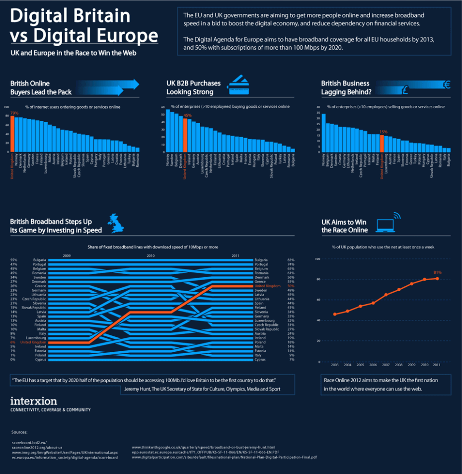 Digital Britain vs Digital Europe - Infograhics