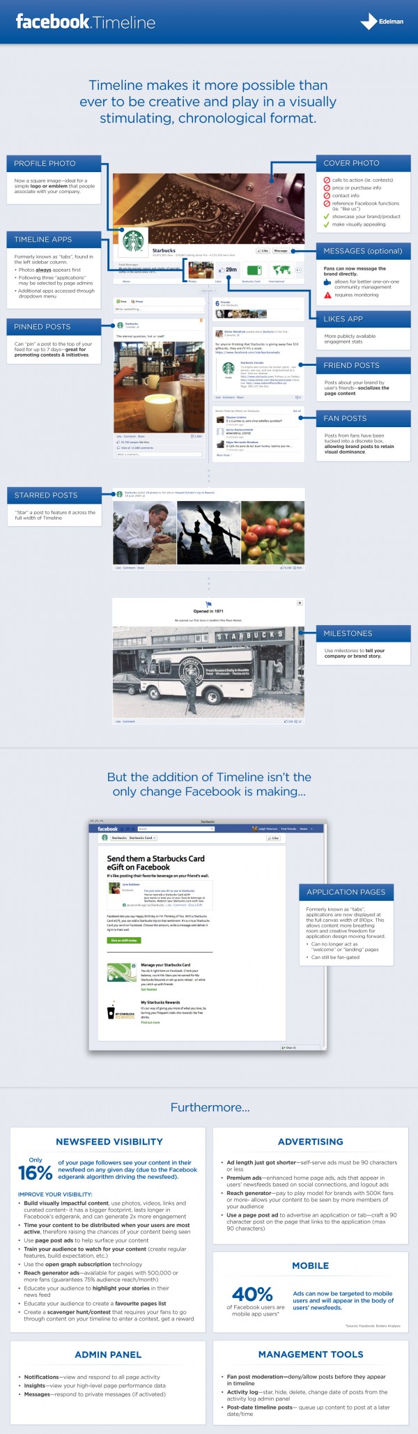 Facebook Timeline - All you need to know - Infographics