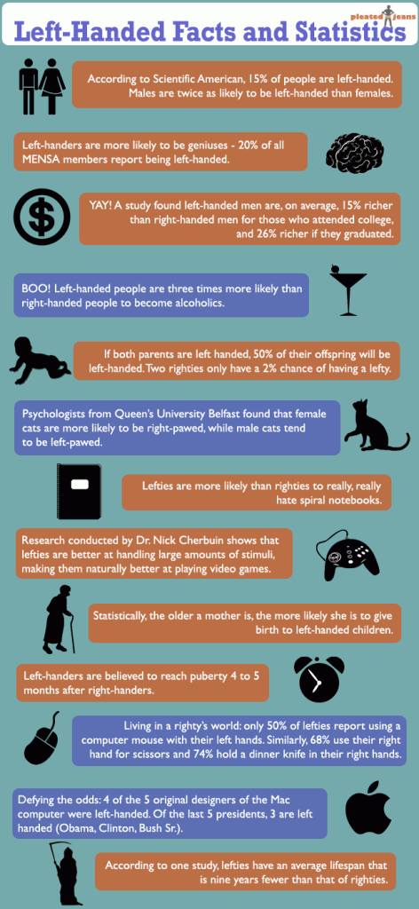 Left Handed People - Facts and Statistics - Infographics