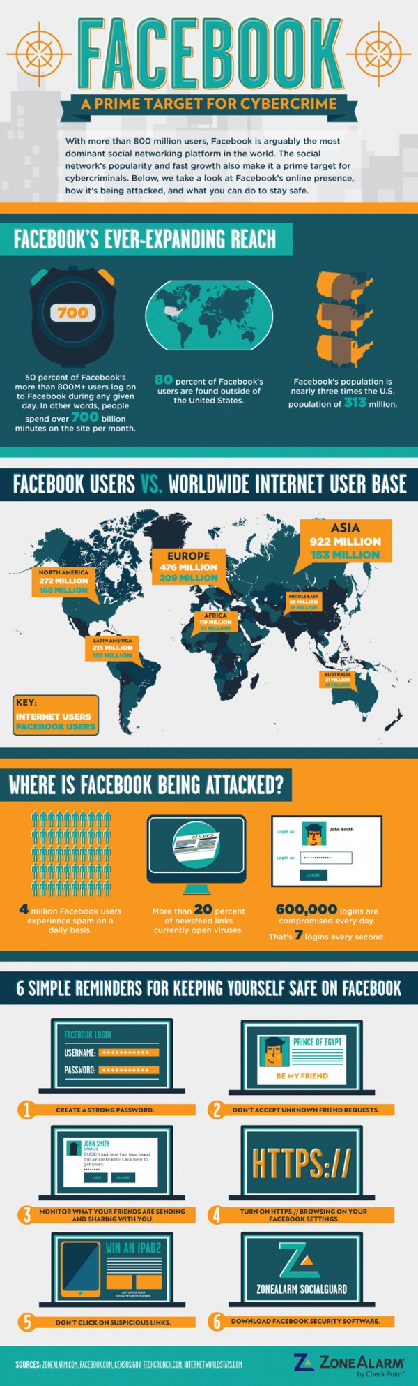 Facebook is the Prime target for Cyber Crimes - How to be safe