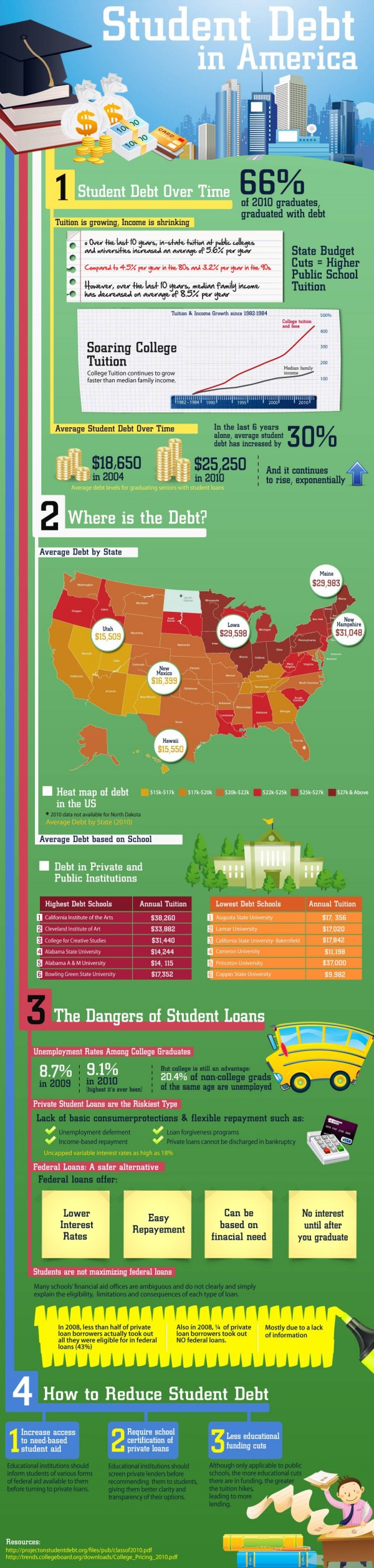 Student Debt in America: Demography, facts, how to reduce - Infographics