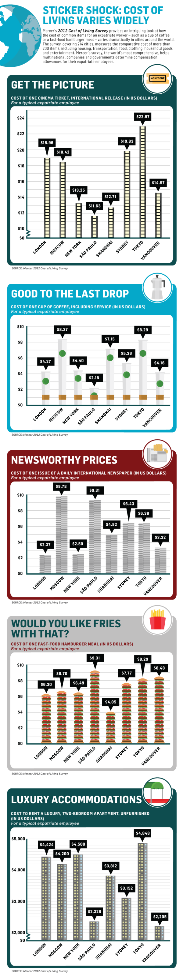 Cost of Living varies widely around the world