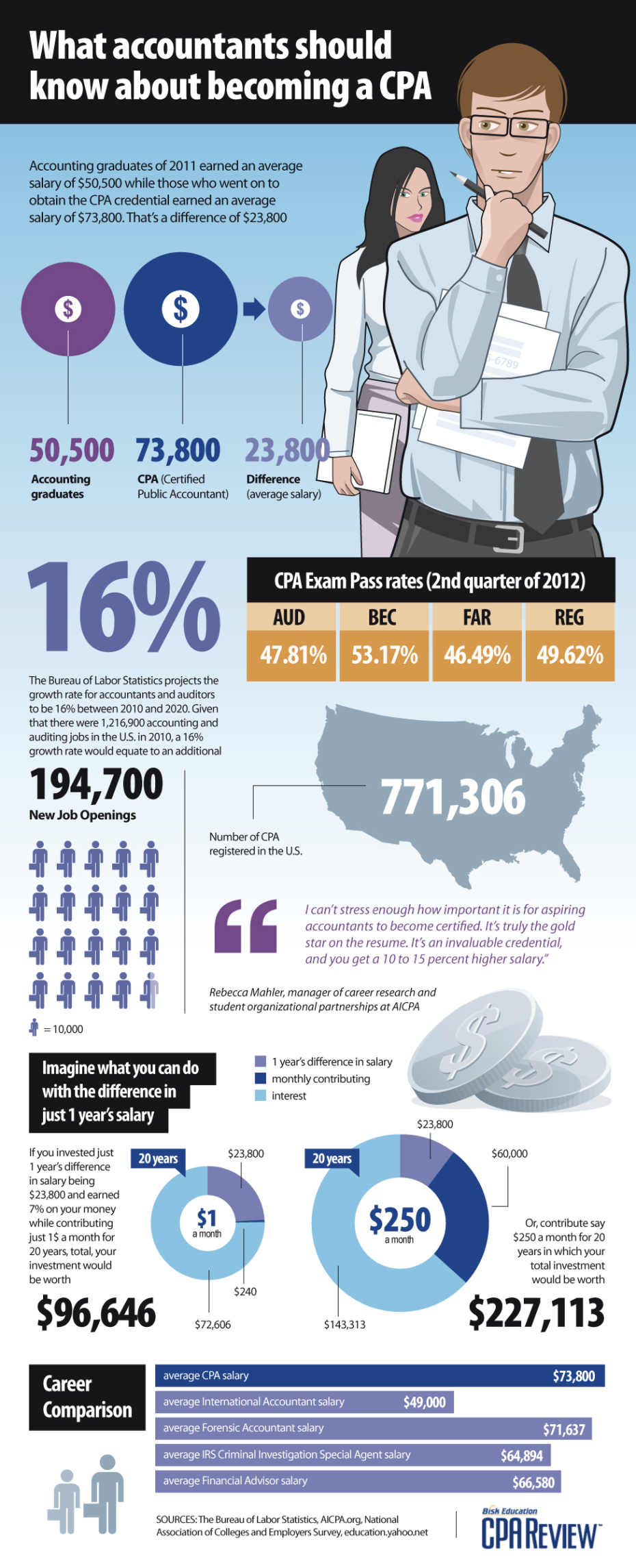 What accountants should know about becoming a CPA