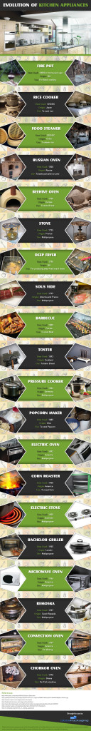 Evolution of Kitchen Appliances Infographics