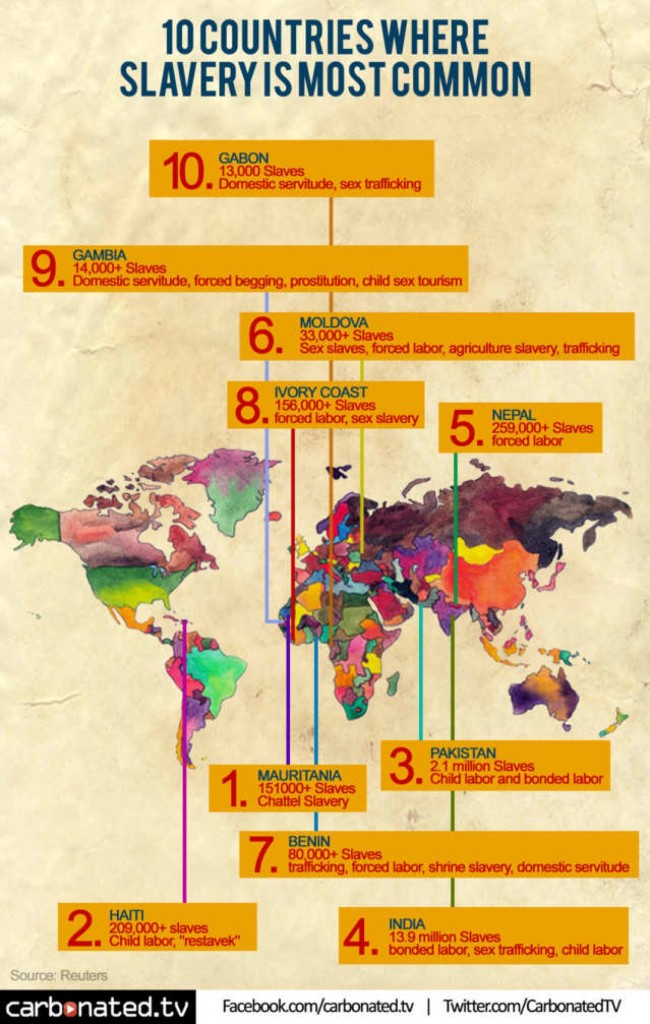10 Countries where slavery is most common even today - infographic